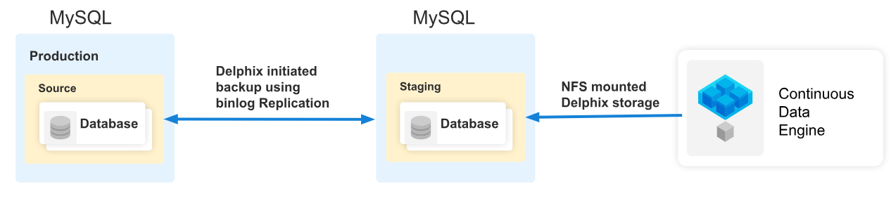 Replication with Delphix-Initiated backups (binlog replication)